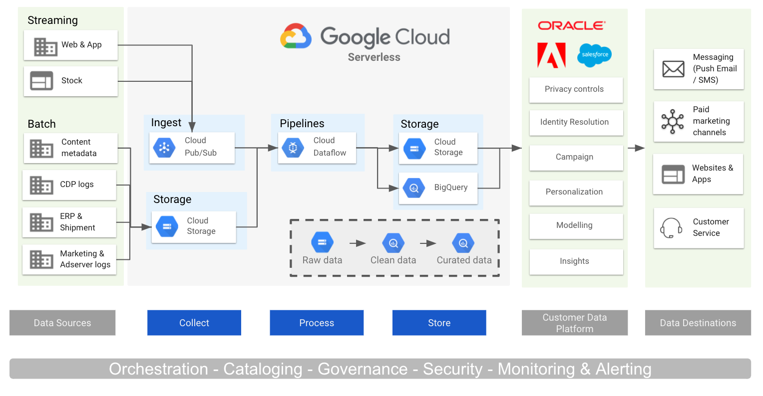 3 Best Practices: Designing CDP Architectures on Google Cloud